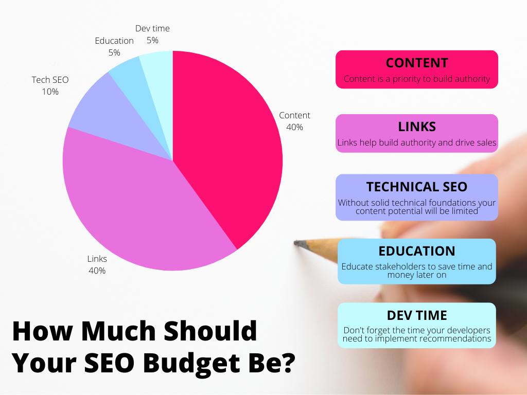 How to Budget for SEO as a Business